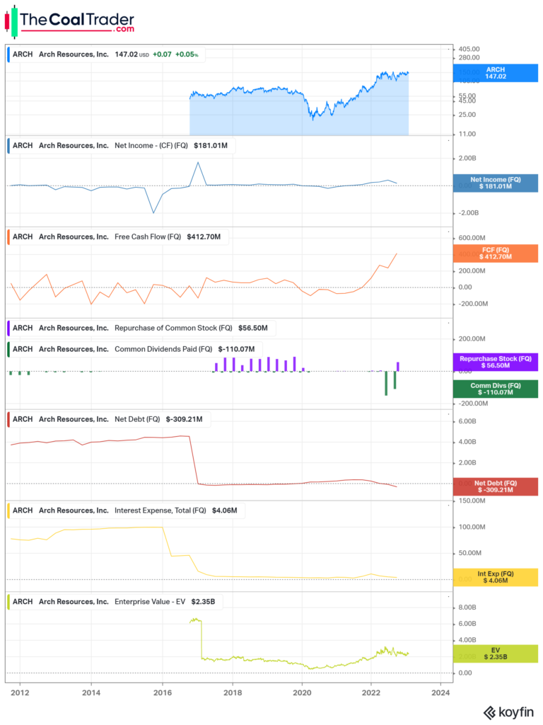 Arch Resources Valuation & Outlook – The Coal Trader