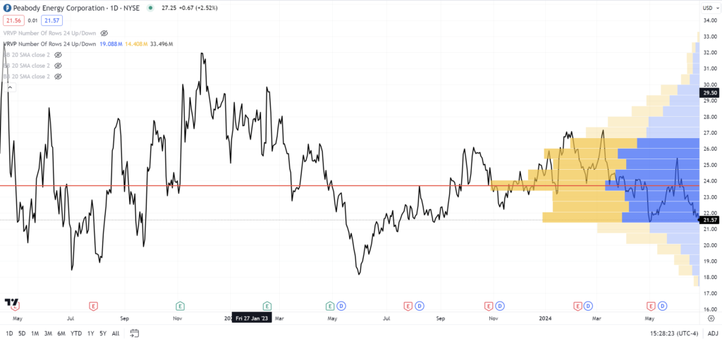 Technical Analysis Series – BTU – The Coal Trader