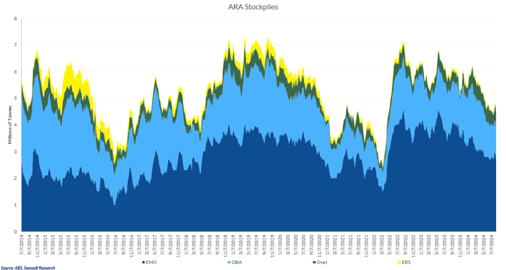 Thermal Coal Markets Run As Met Retracts – The Coal Trader