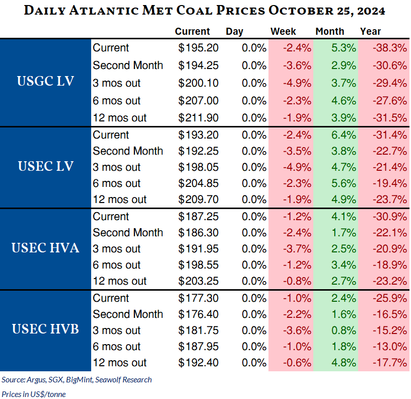 Coal News & Price Data – October 25, 2024 – The Coal Trader