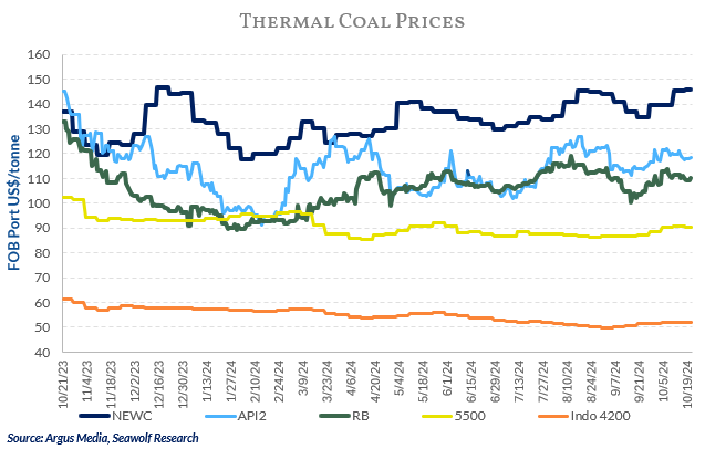 Coal News & Price Data – October 21, 2024 – The Coal Trader