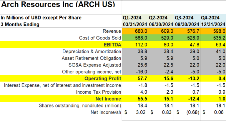 ARCH shares shrug off dismal Q3 production and shrinking met margins ...