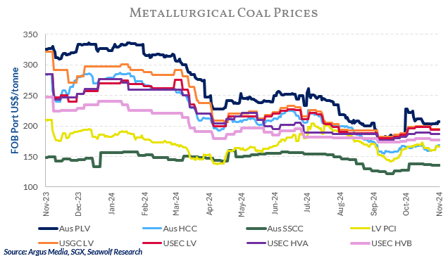 Coal News & Price Data – November 1, 2024 – The Coal Trader