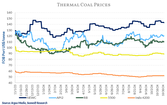 Coal News & Price Data – November 1, 2024 – The Coal Trader